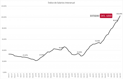 Índice de salarios y RIPTE Argentina