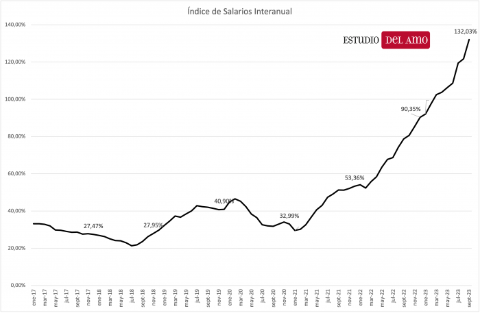 Índice de salarios y RIPTE Argentina