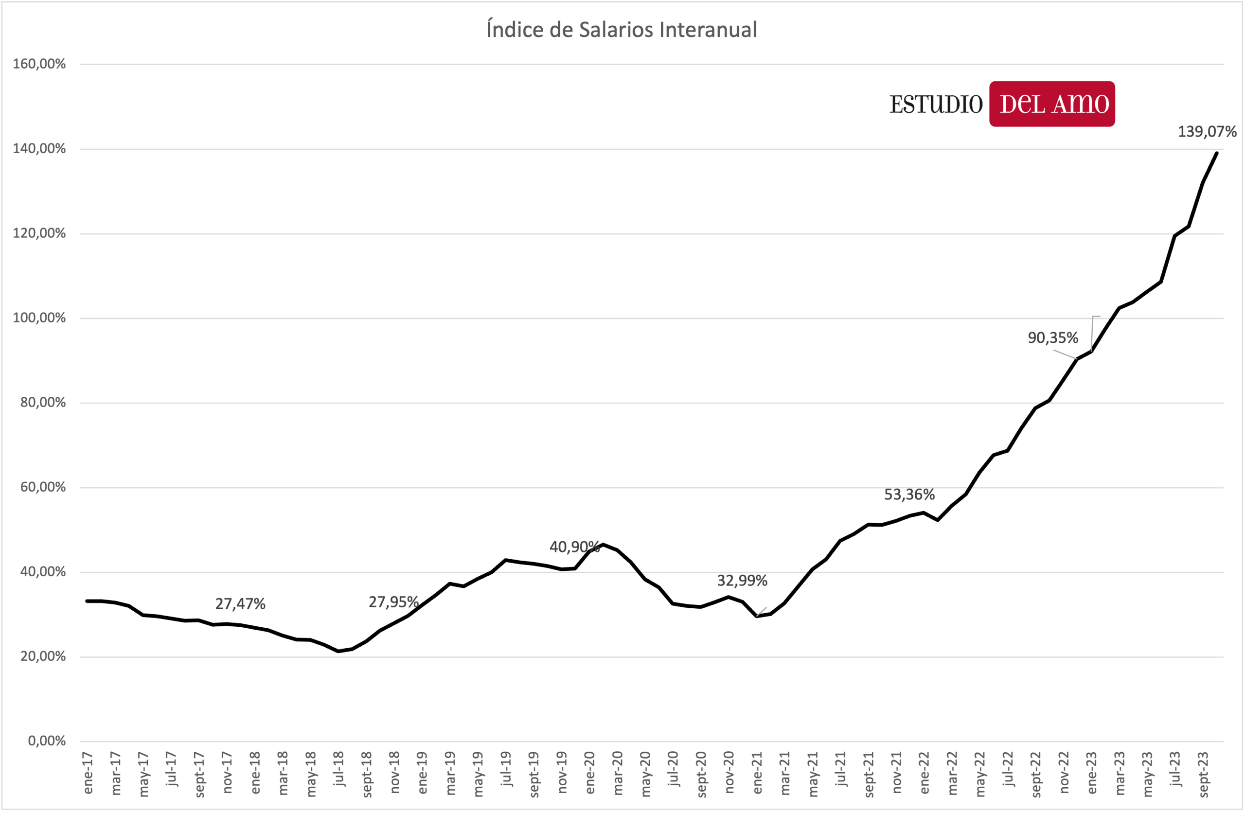 Índice de salarios y RIPTE Argentina