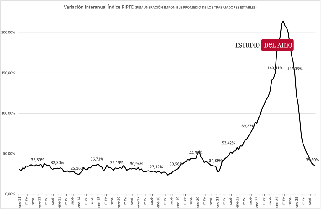 Índice de salarios y RIPTE Argentina