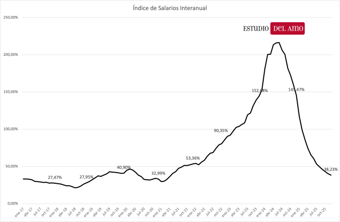 Índice de salarios y RIPTE Argentina